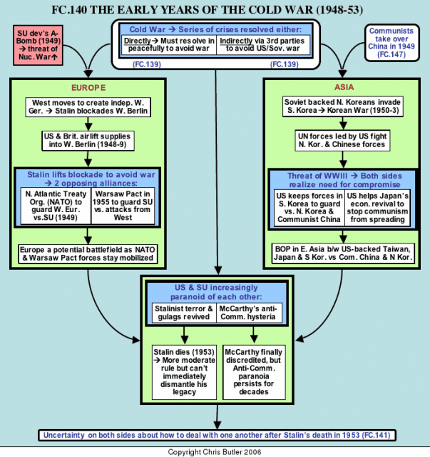 FC140 - The Flow of History